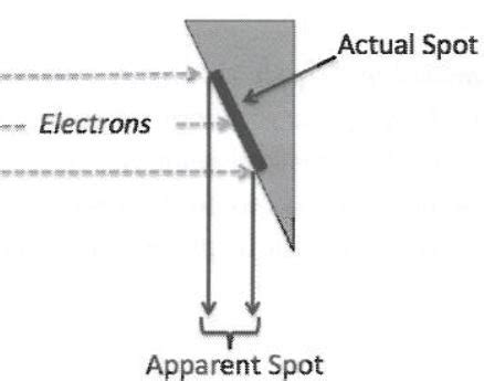 Di Principles Of X Ray Production Radiation Safety Flashcards