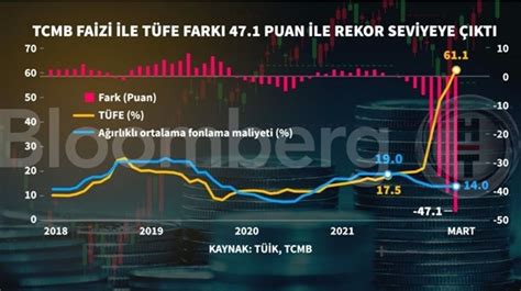 D Viz Faiz Ve Enflasyon Kmaz Sat Nalma Dergisi