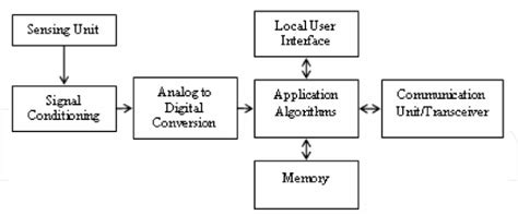 figure 1 from simulation framework of wireless sensor network wsn using matlab simulink