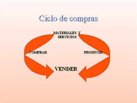 El Ciclo De Compras Monografias