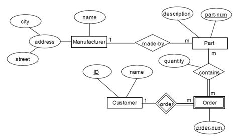 advanced database management system tutorials and notes entity relationship diagram to
