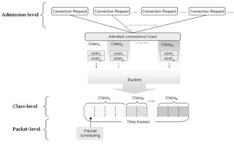 levels of qos provisioning download scientific diagram
