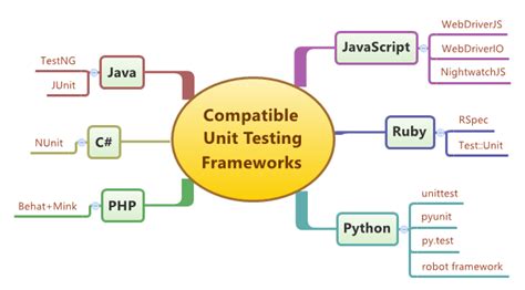 selenium by arun different unit testing frameworks supported by selenium
