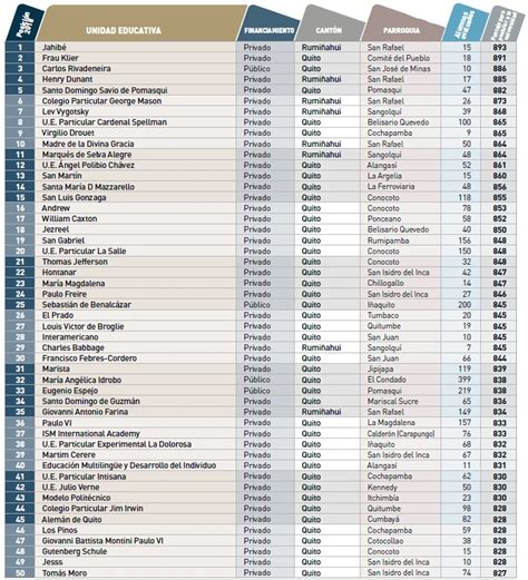 Lista De Los Mejores Colegios En Quito 2024 Elyex