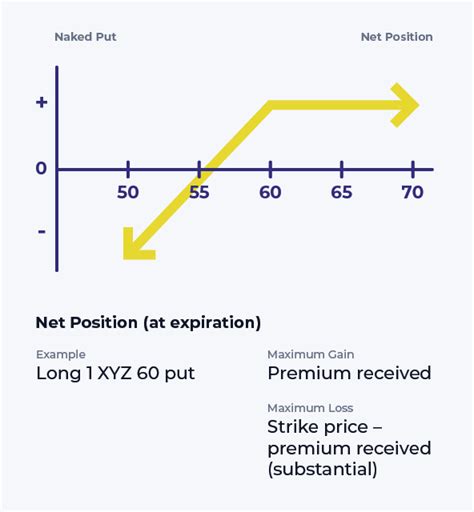 Naked Put Uncovered Put Short Put Options Strategy