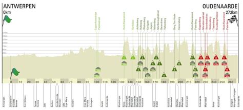 Tour Des Flandres Notre Pr Sentation Compl Te De La E Dition