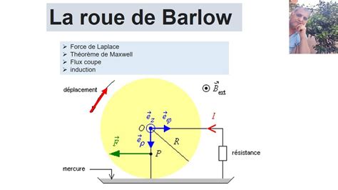 Roue De Barlow Force De Laplace Th De Maxwell YouTube