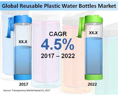 Reusable Plastic Water Bottles Market Business Analysis Scope