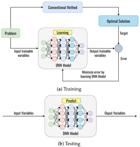 sensors free full text a deep learning based secure routing protocol to avoid blackhole