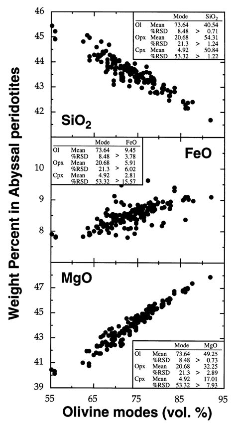 Bulk Rock SiO 2 FeO And MgO Plotted Against Modal Olivine