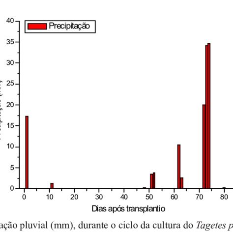 Variação média diária da umidade relativa do ar durante o ciclo da