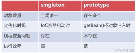 java框架（三） spring ioc（3） bean scope属性及bean的生命周期 java bean scope csdn博客