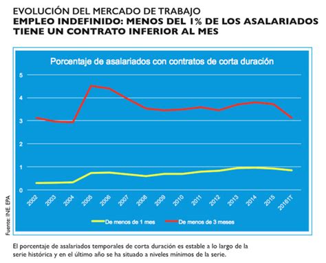 Cómo ha evolucionado la precariedad laboral en España