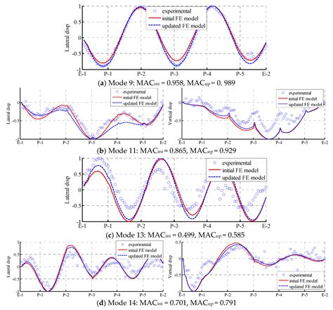 sensors free full text dynamic model updating for bridge structures using the kriging model