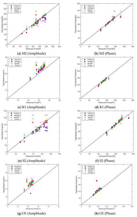 water free full text effect of open boundary conditions and bottom roughness on tidal
