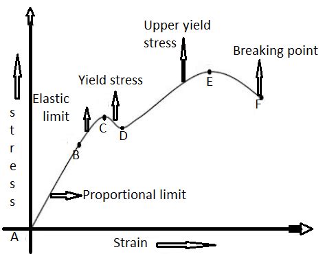 Stress Strain Curve Diagram Relationship And Explanation Mechanical