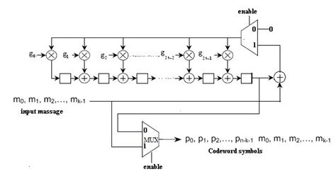 reed solomon encoder and decoder