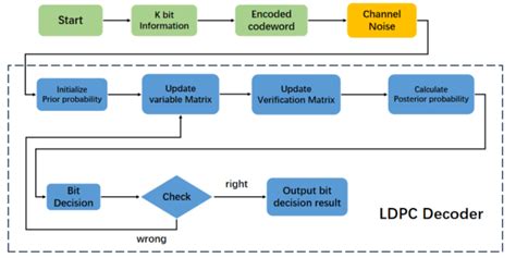 ldpc iterative decoding flowchart download scientific diagram
