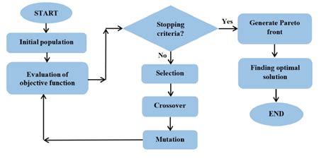 flowchart of the optimization algorithm download scientific diagram