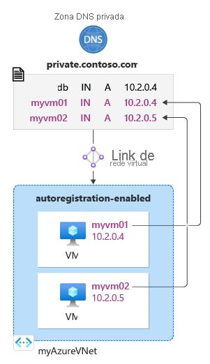 Início Rápido Criar uma zona DNS privada do Azure usando o portal do