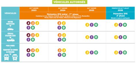 Zone ZFE Montpellier 2024 carte dérogations Pass surprime Crit Air