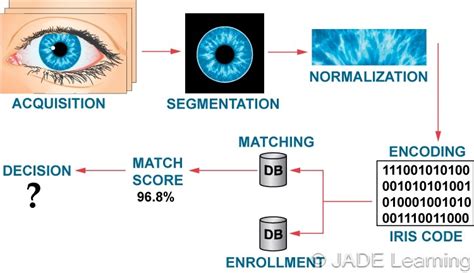 biometric atm iris recognition seminar report