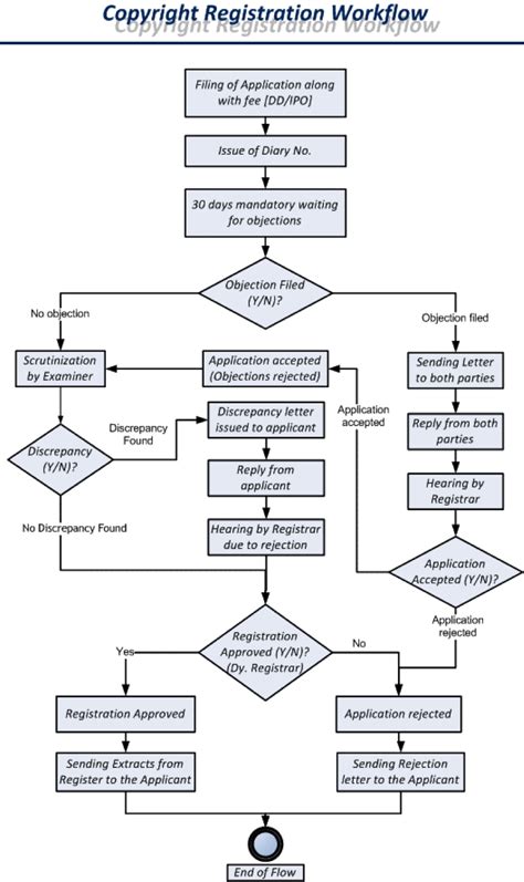 new flowchart software development flowchart