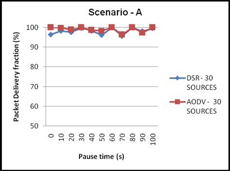 pdf for dsr and aodv routing protocols for 10 sources download scientific diagram