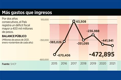 Alcanza récord el déficit fiscal