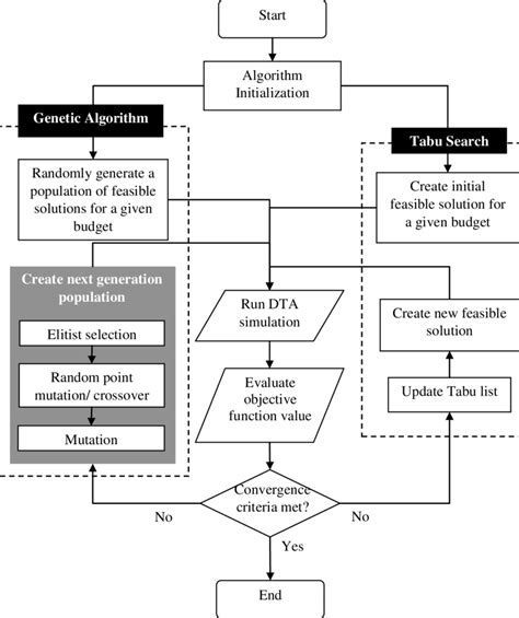flow chart for heuristic solution approach download scientific diagram