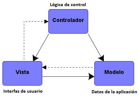 Patrón Modelo Vista Controlador Download Scientific Diagram