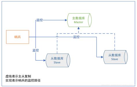 redis哨兵模式详解 阿里云开发者社区