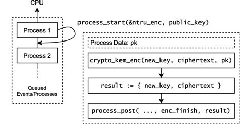 figure 1 from analysis of the ntru post quantum cryptographic scheme in constrained iot edge