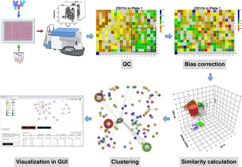 Comprehensive And Unbiased Multiparameter High Throughput Screening By