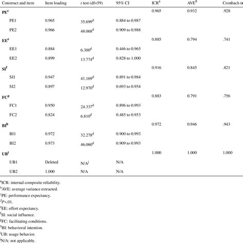 reliability and convergent validity of the partial least squares download scientific diagram