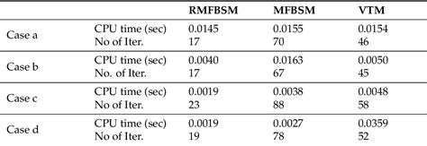 table 2 from a regularized tseng method for solving various variational inclusion problems and