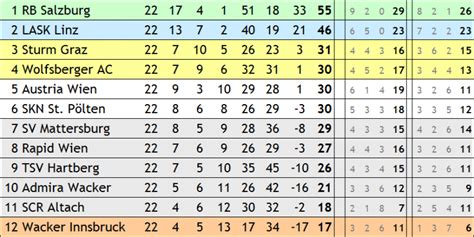 Spaß mit Tabellen Bundesliga zur Teilung Ballverliebt