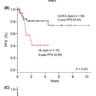Overall Survival OS Progression Free Survival PFS And Freedom