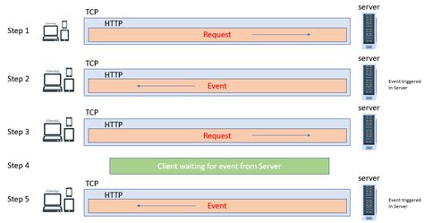 Polling Vs Server Sent Events Vs Websocket Web Development