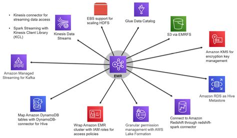Simplify Big Data Analytics With Amazon Emr