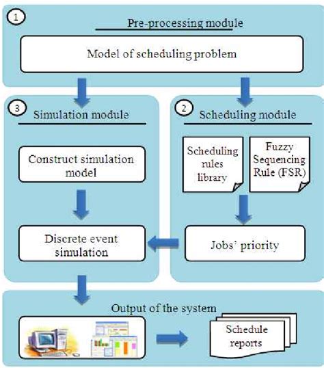figure 1 from development of a fuzzy simulation model of scheduling robotic flexible assembly