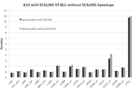 speedup obtained by klu with and without scaling over sparse 1 3 download scientific diagram