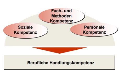 Personalentwicklung Flashcards Quizlet