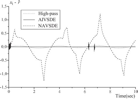 figure 1 from design of derivative estimator using adaptive sliding mode technique semantic