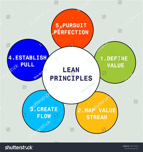 Lean Principles Kaizen Diagram 5S Flat Vector Royalty Free Stock