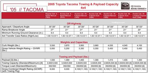 2005 Toyota Tacoma Towing Capacity Payload Charts