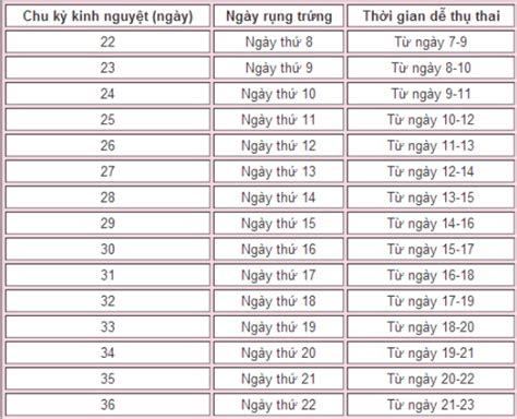 Hết kinh bao nhiêu ngày thì rụng trứng và dấu hiệu nhận biết