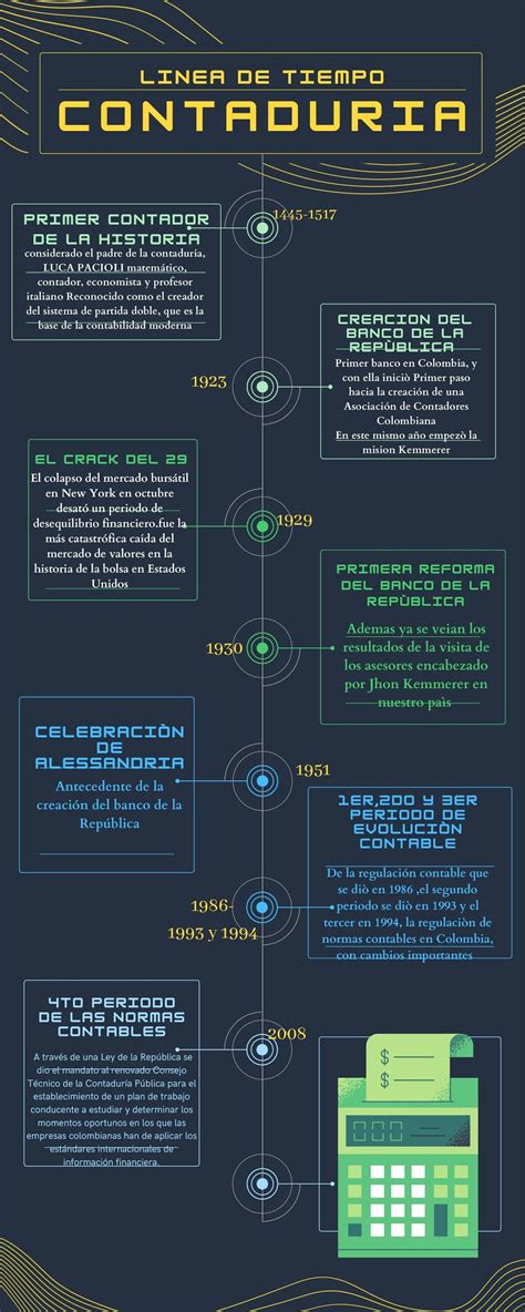 La Contabilidad Camino A La Excelencia Linea De Tiempo De La