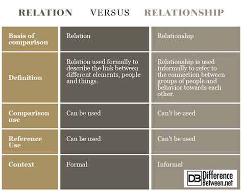 difference between relation and relationship difference between