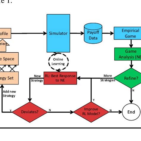 interleaving empirical game theoretic analysis with reinforcement learning download